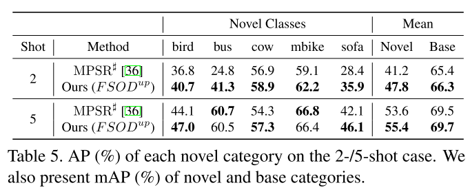 少样本目标检测 | UP-FSOD | Universal-Prototype Enhancing for Few-Shot Object Detection - 知乎
