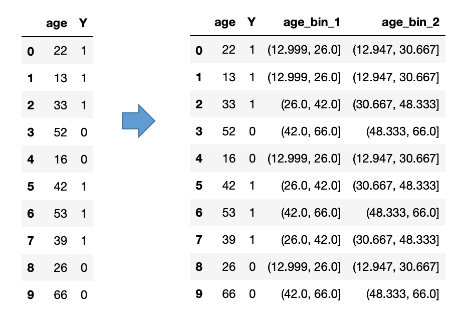 数据预处理——数据分箱 - 知乎