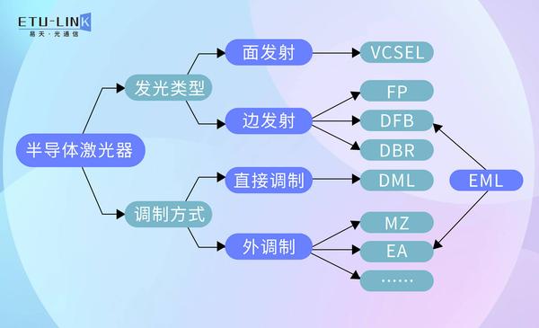 如何区分和选择EML、DML两种激光器 - 知乎