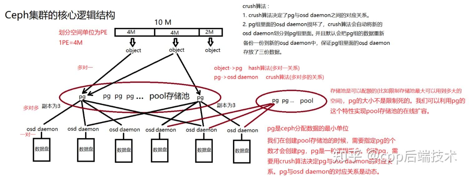 Ceph分布式存储 原理+架构图详解 - 知乎