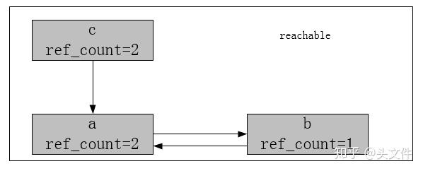 没白熬夜，终于把Python的内存管理机制搞明白了 - 知乎