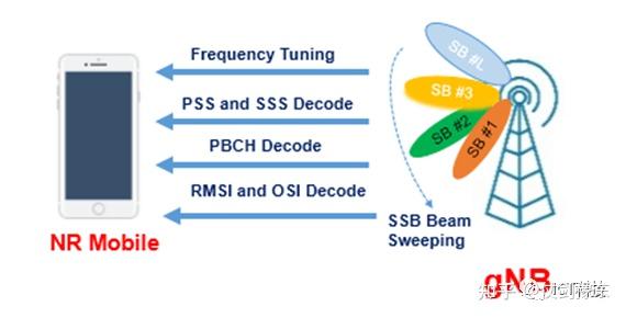 5G NR系列文章-5G NR小区搜索和同步 - 知乎