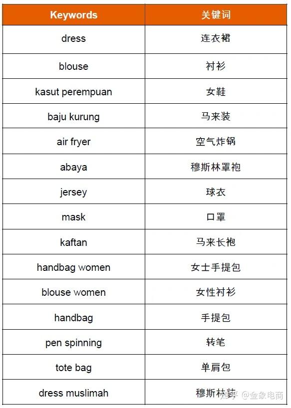 Shopee市场周报,马来西亚2022年7月第2周市场周报 知乎
