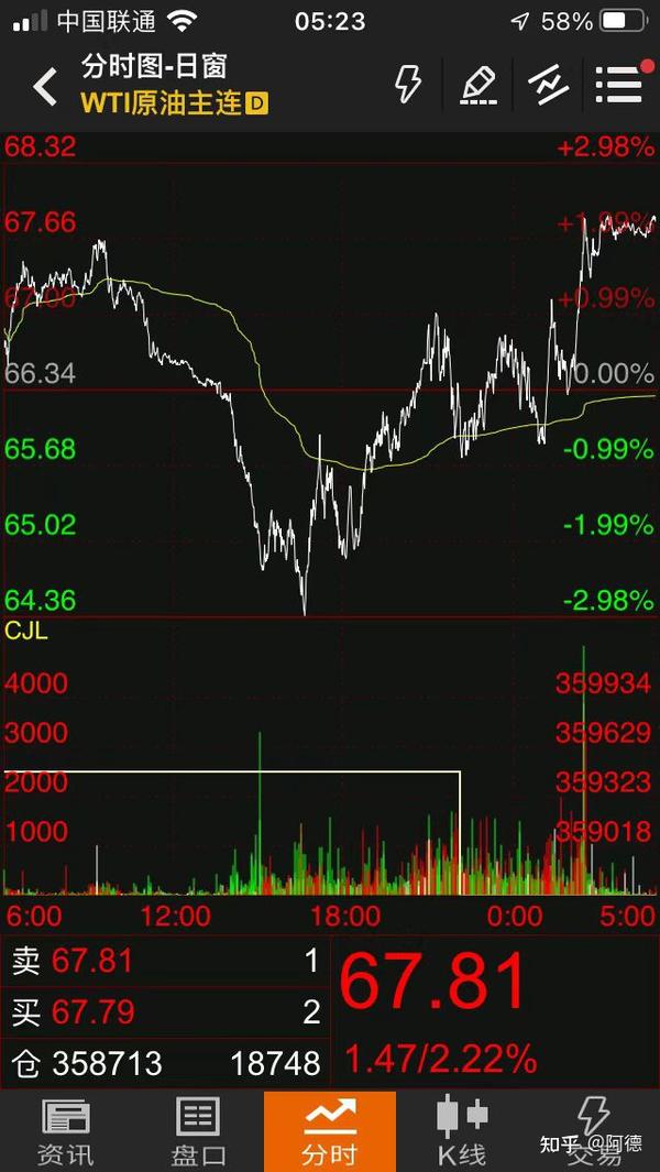 WTI原油交易计划及实施日记(2023.3.21星期二) - 知乎