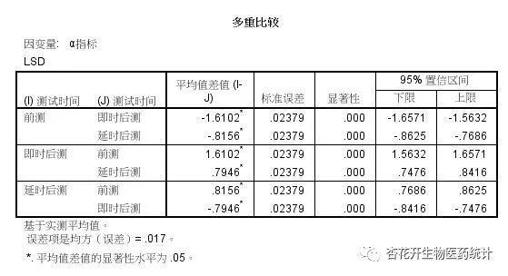 Spss方差分析之多因素方差分析(1)(主效应和交互效应)——【杏花开生物医药统计】 知乎