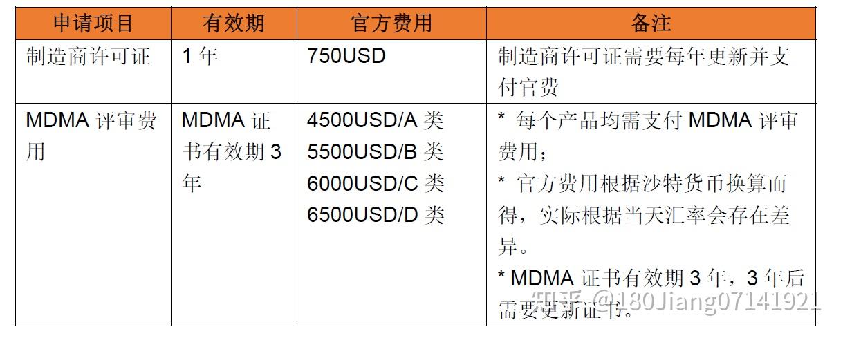 SFDA是什么，如何办理沙特MDMA注册 - 知乎