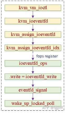 基于armv8的kvm实现分析（六）中断虚拟化 - 知乎