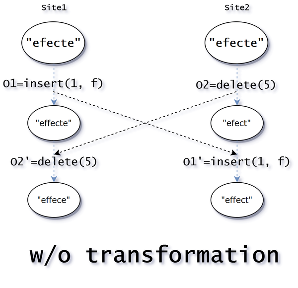 operational transformation - 知乎