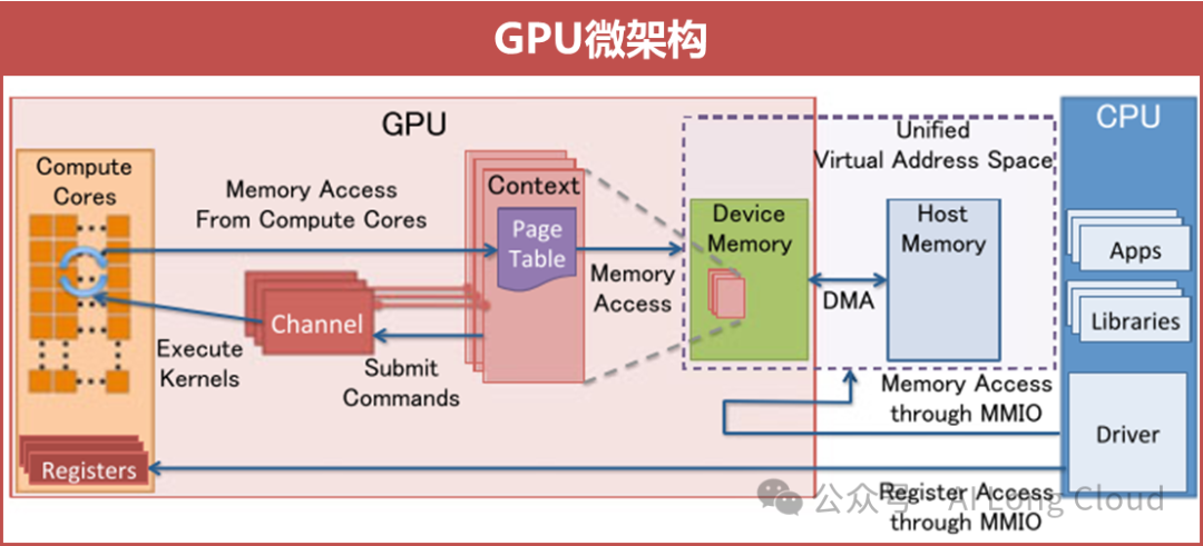 一文彻底读懂：什么是GPU及其微架构（干货） - 知乎