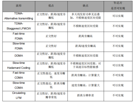 4D成像雷达专栏 | 4D成像雷达MIMO波形分集技术 - 知乎