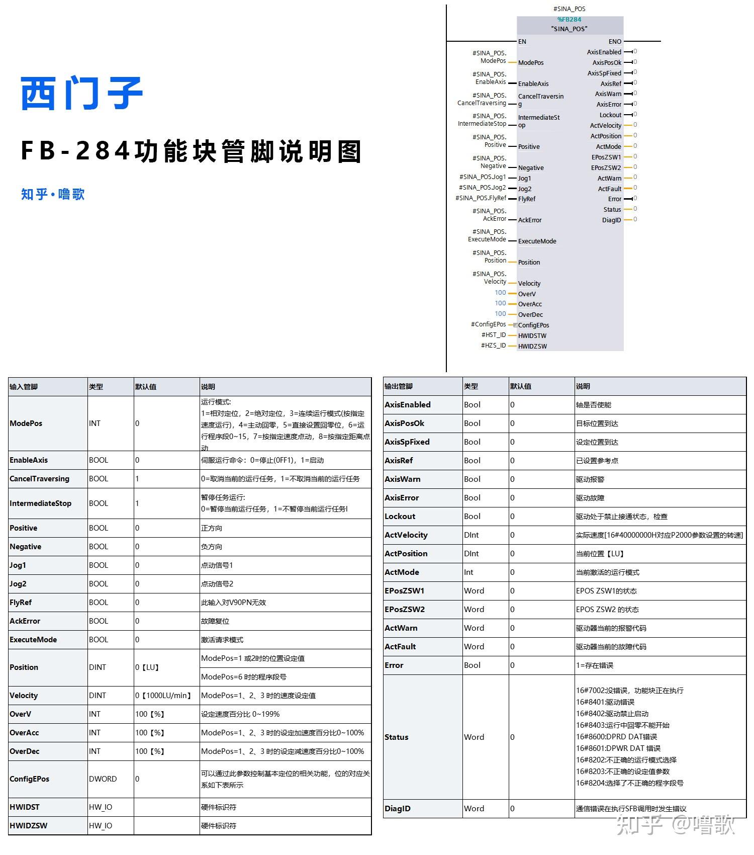 西门子S7-基于报文111和FB284功能块对V90PN的EPOS基本定位控制 - 知乎