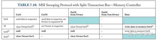 7 Snooping Coherence Protocols - 知乎