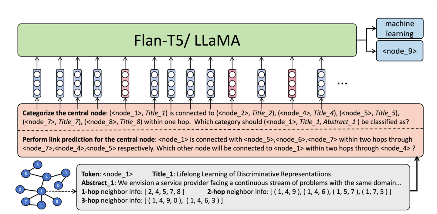 [93] InstructGLM: 探索让LLMs成为Graph Foundation Model - 知乎