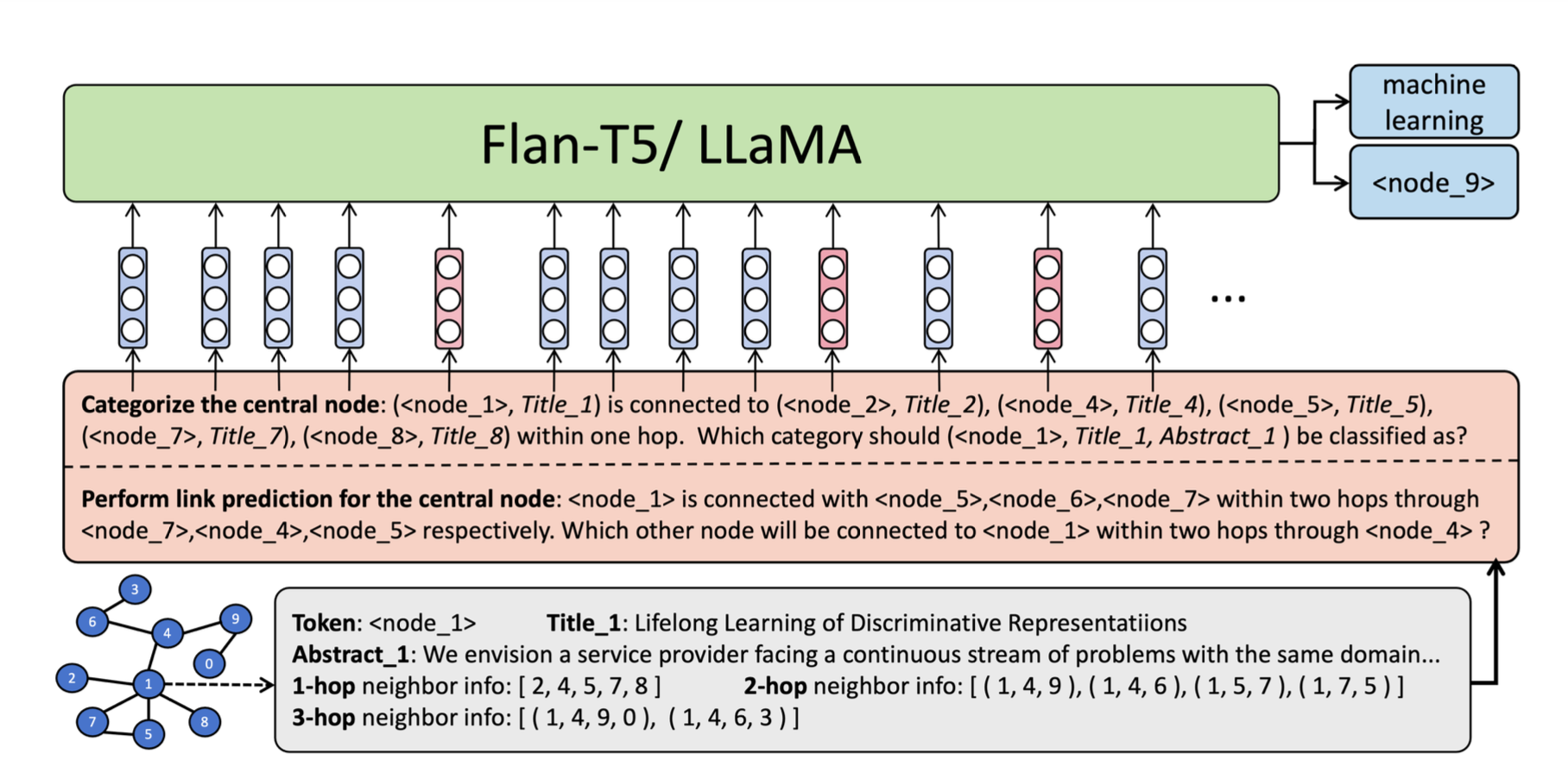 [93] InstructGLM: 探索让LLMs成为Graph Foundation Model - 知乎