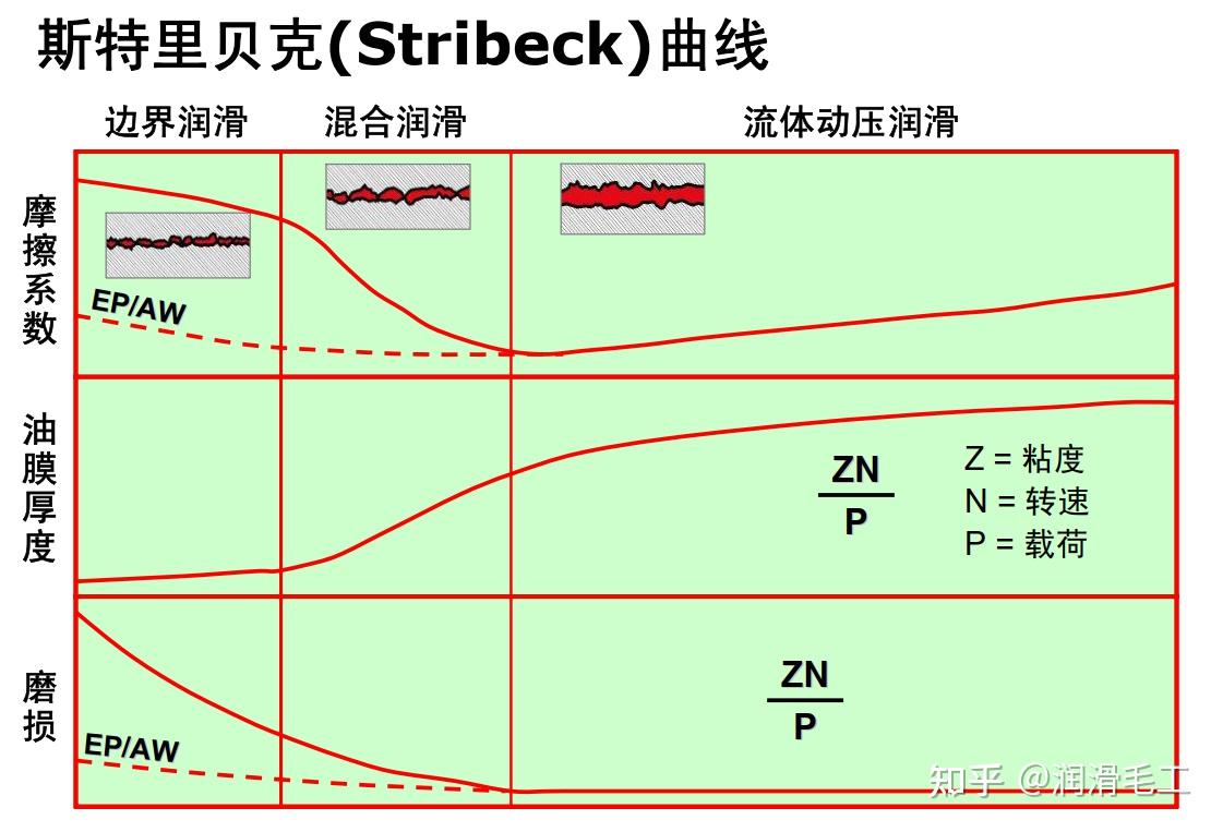 机械师：斯特里贝克曲线解锁润滑秘籍 - 知乎