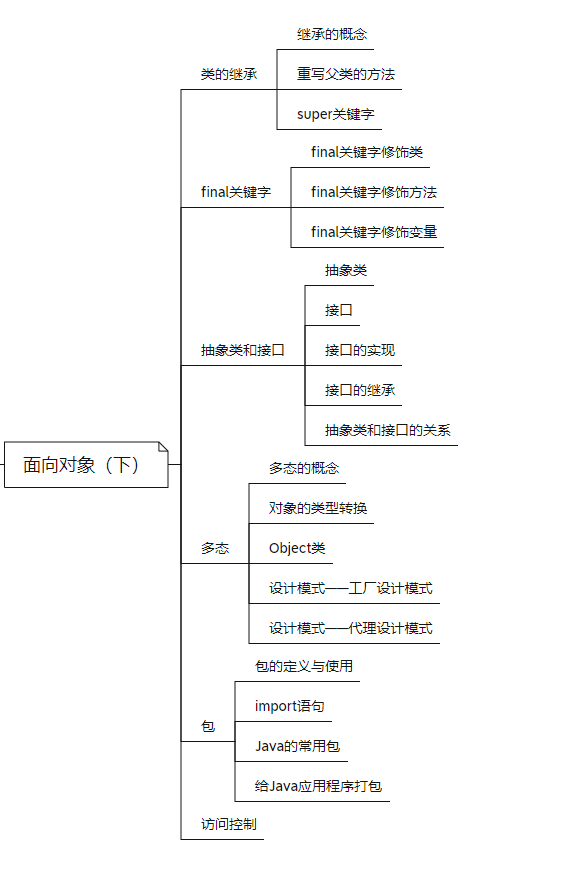 Java语言程序设计—面向对象(下)— 类的继承、final关键字、抽象类和接口、多态、包、访问控制 知乎