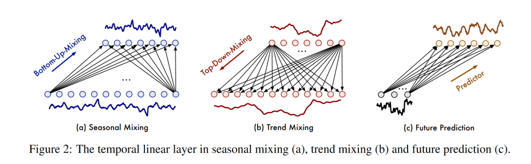 QuantML-QlibModel | 蚂蚁&清华 TimeMixer：可分解多尺度融合的时间序列模型用于金融市场预测 - 知乎