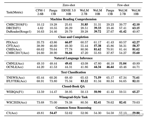 微信推出自研NLP大规模语言模型WeLM，现已开放API推动应用落地 - 知乎