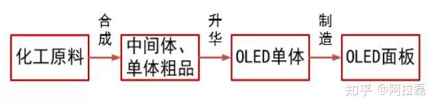 一文读懂OLED产业链6大核心材料 - 知乎