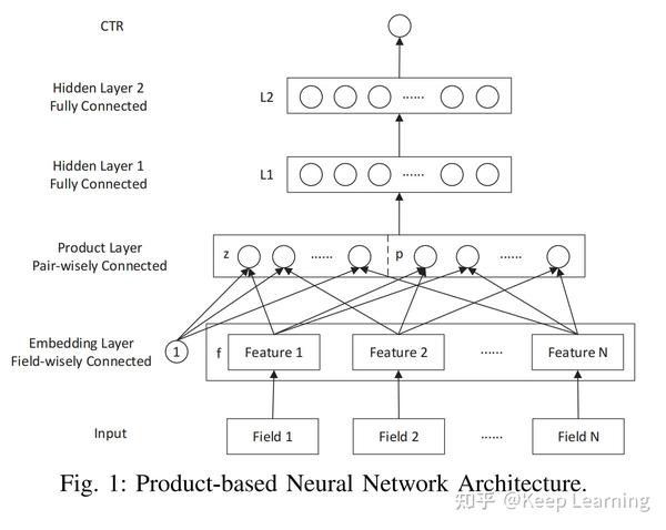 CTR预估之DNN系列模型:FNN/PNN/DeepCrossing - 知乎