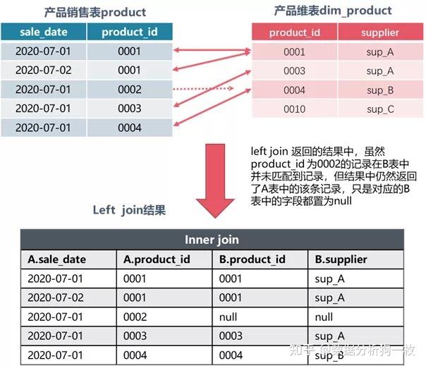 【图解+案例】一文搞懂SQL各种表连接join - 知乎