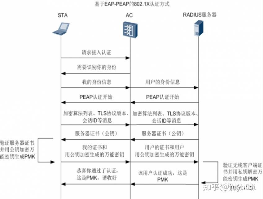 无线渗透(下)—企业级WPA破解 - 知乎
