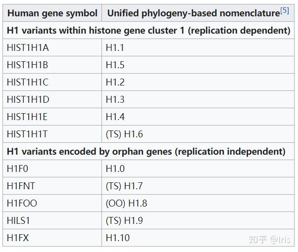 组蛋白H1 变体 - 知乎