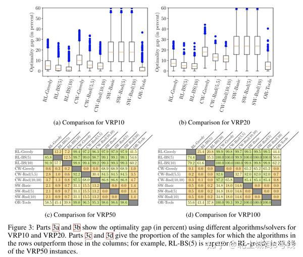 Reinforcement Learning for Solving the Vehicle Routing Problem - 知乎