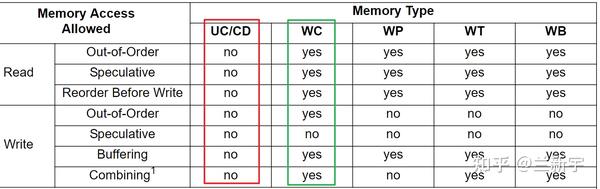 Write Combine 和 Cache 是什么关系 - 知乎
