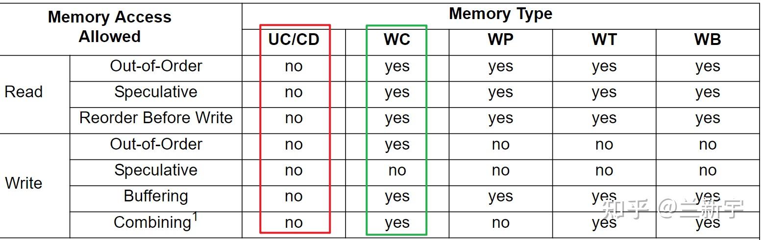 Write Combine 和 Cache 是什么关系 - 知乎