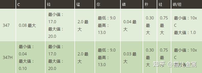 什么是347/347H 不锈钢 - 知乎