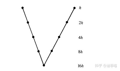 1d+Poisson Equation+multigrid+V-Cycle Scheme (level 4)简单测试 - 知乎