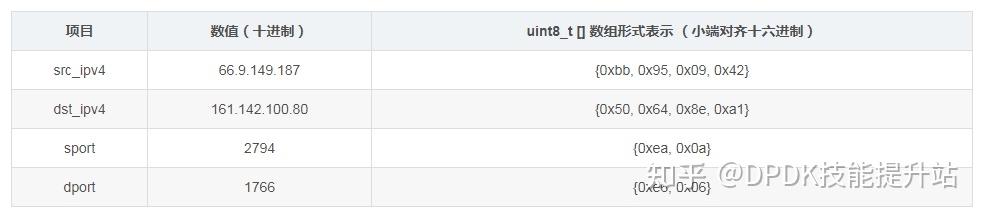 DPDK RSS基础（一） - 知乎