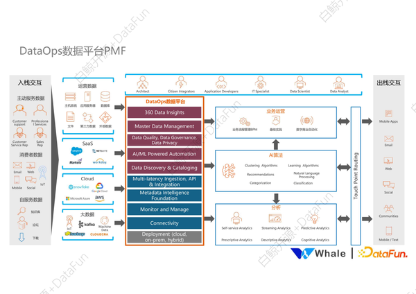 DataOps：数据业务的发展前景 - 知乎