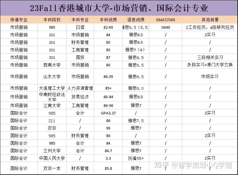 23fall香港城市大学硕士录取案例汇总（180+条 - 知乎