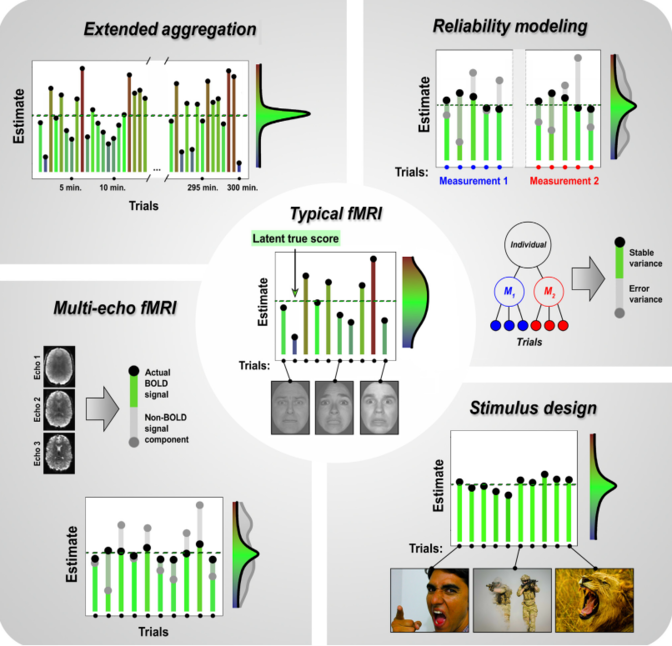 Trends Cogn Sci重磅综述: 提高fMRI测量可靠性的策略 - 知乎