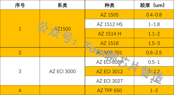 AZ系列光刻胶大汇总 - 知乎