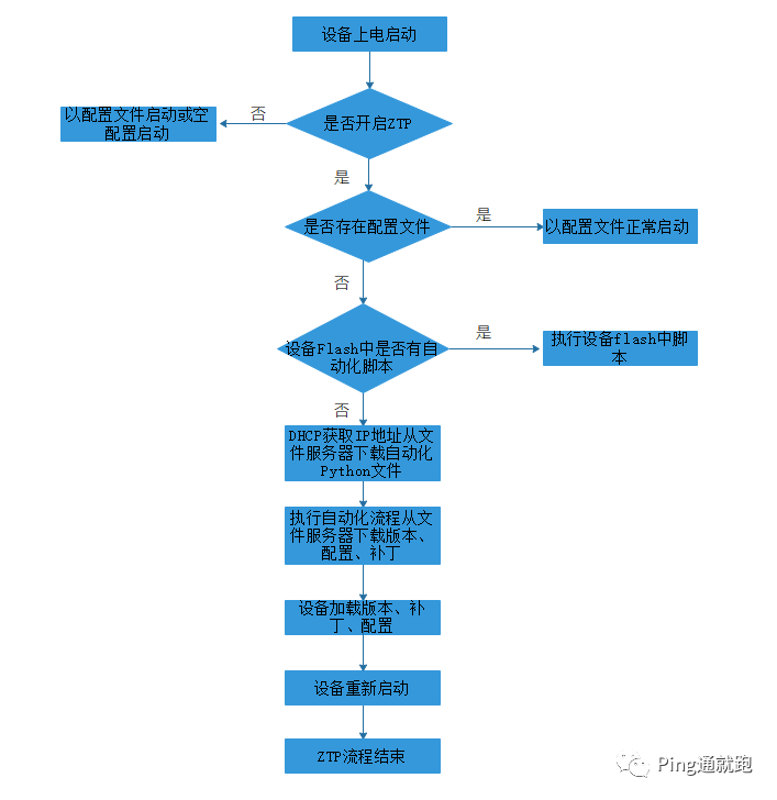 ZTP自动化方式部署网络设备（篇三） - 知乎