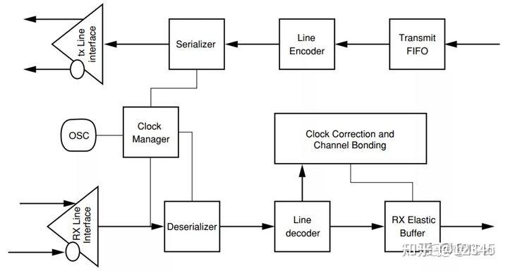[FPGA/VerilogHDL/Xilinx]SerDes接口设计 - 知乎