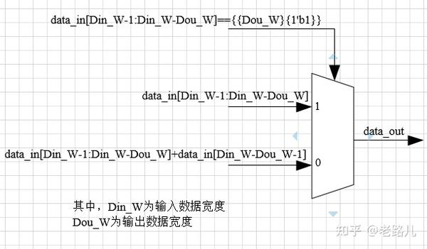 【Verilog编程】定点数的数据饱和与截位 - 知乎