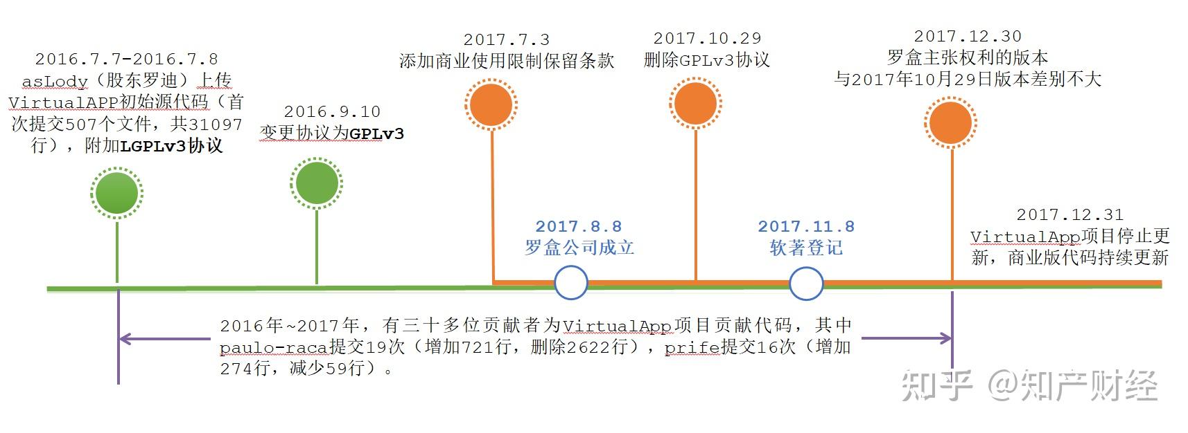 【知产财经】从“玩友案”看GPLv3开源协议核心法律问题 - 知乎