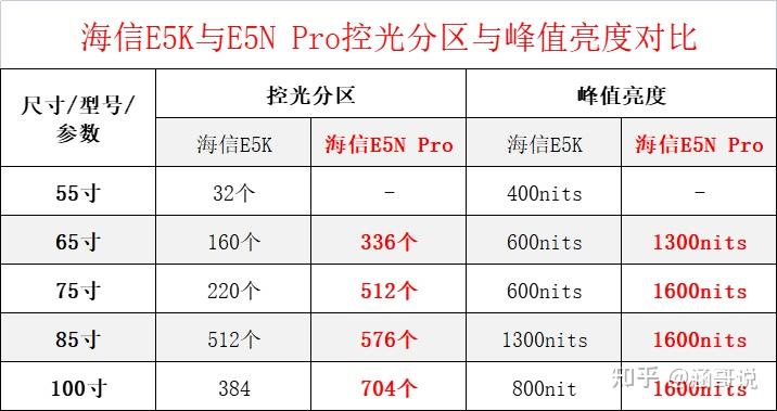 海信Mini LED电视怎么选？E5N Pro，E5N Pro+，U7N，U8N Pro，E8N Pro，E8N Ultra，E5N，E7N，E8N系列，哪个系列画质更好？哪个系列性价比更高 ...