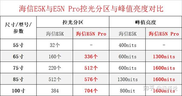 2024年海信电视新品E5N Pro，U7N，U8N Pro系列，哪1个系列画质更好？哪1个系列性价比更高，1文解读