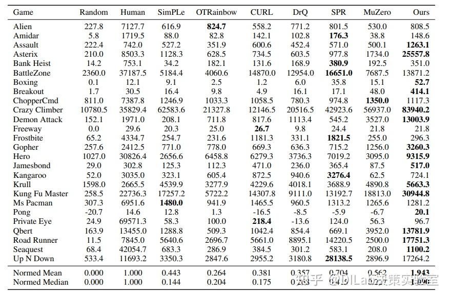MCTS + RL 前沿进展（4）：EfficientZero - 知乎
