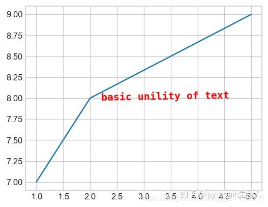 Python可视化31matplotlib 图形添加文本text及注释annotate 知乎
