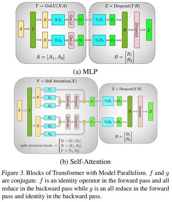 Megatron-LM: Training Multi-Billion Parameter Language Models Using 走读 - 知乎