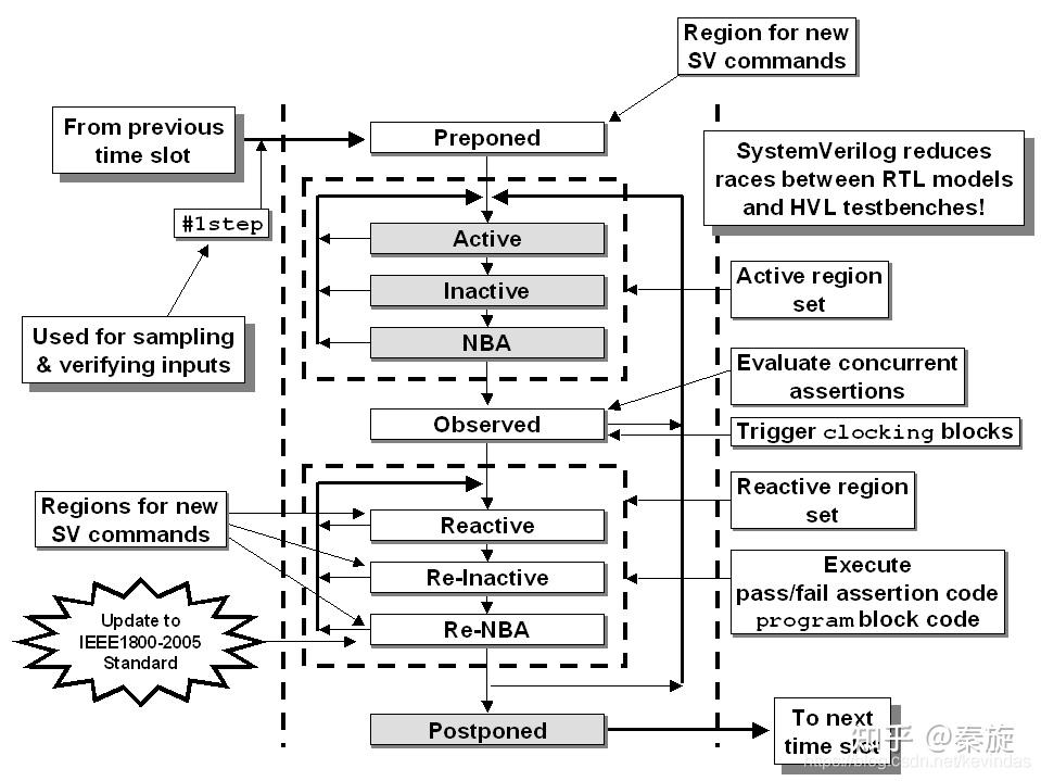 转载：SystemVerilog调度机制与一些现象的思考 - 知乎