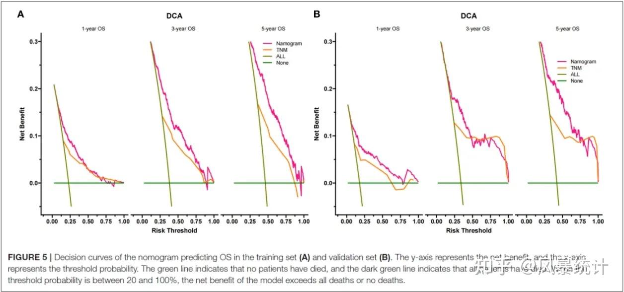 cox构建预测模型（7）：如何用R语言绘制DCA曲线？（附全套代码） - 知乎