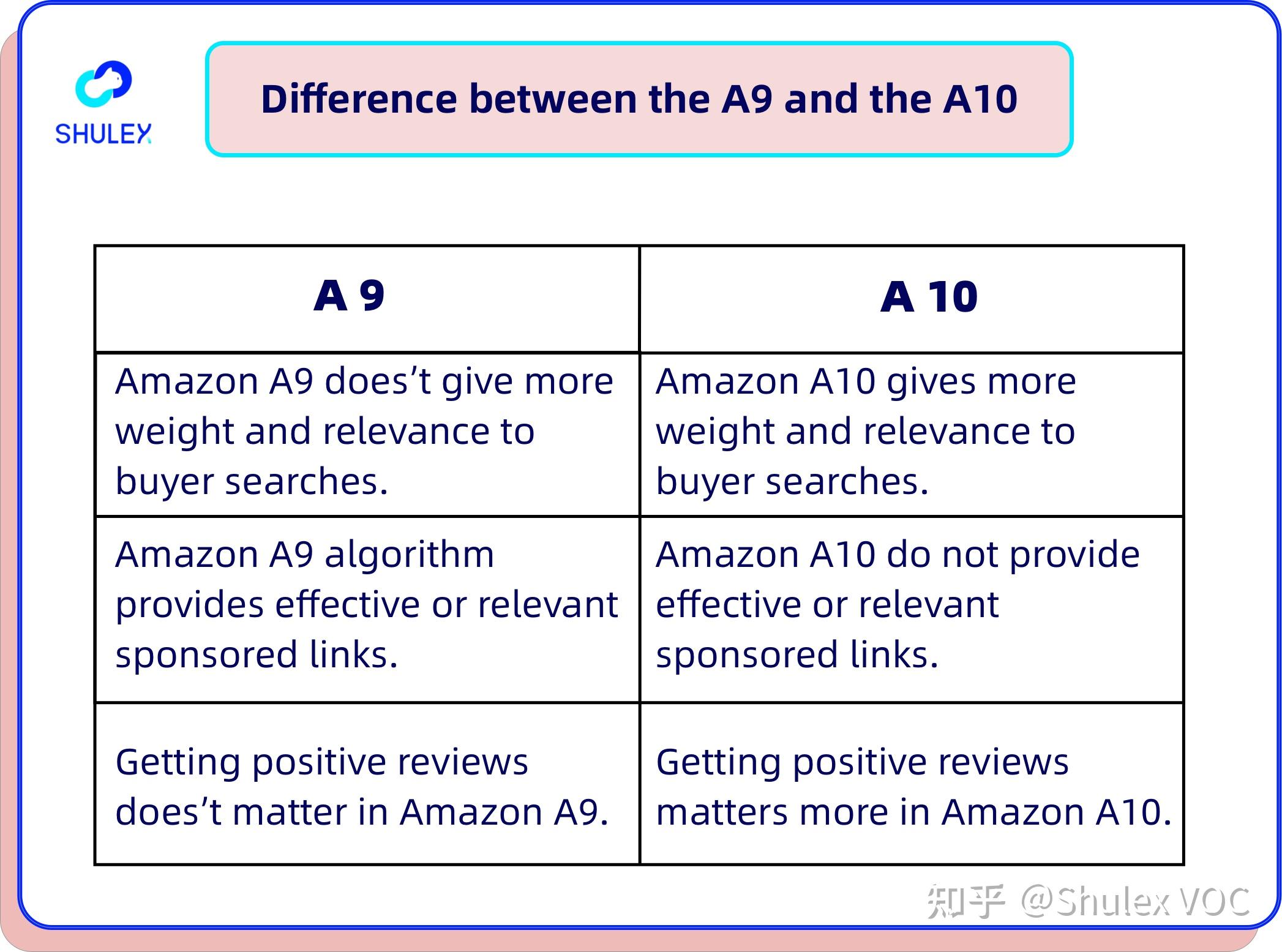 Amazon Search Rank｜聊聊亚马逊A10算法 - 知乎