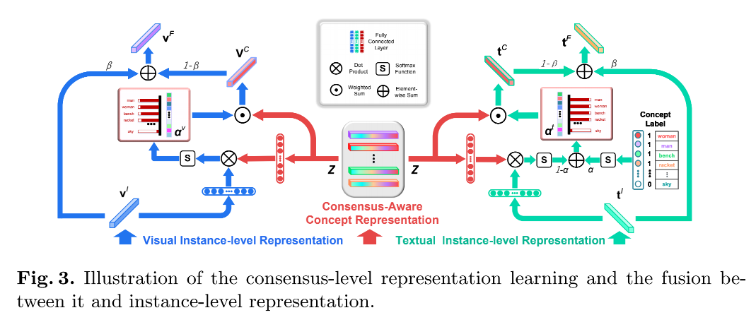 多模态 Consensus-Aware Visual-Semantic Embedding(CVSE) Model 笔记 - 知乎